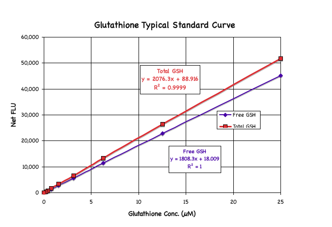 Glutathione Typical Standard Curve