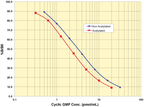 Direct Cyclic GMP ELISA Kit - Arbor Assays | Arbor Assays