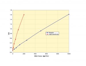 BCA Protein Dual Range Colorimetric Detection Kit - Complete kit ...