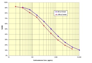 Corticosterone ELISA Kits - Arbor Assays - K014-H1/K014-H5 | Arbor Assays