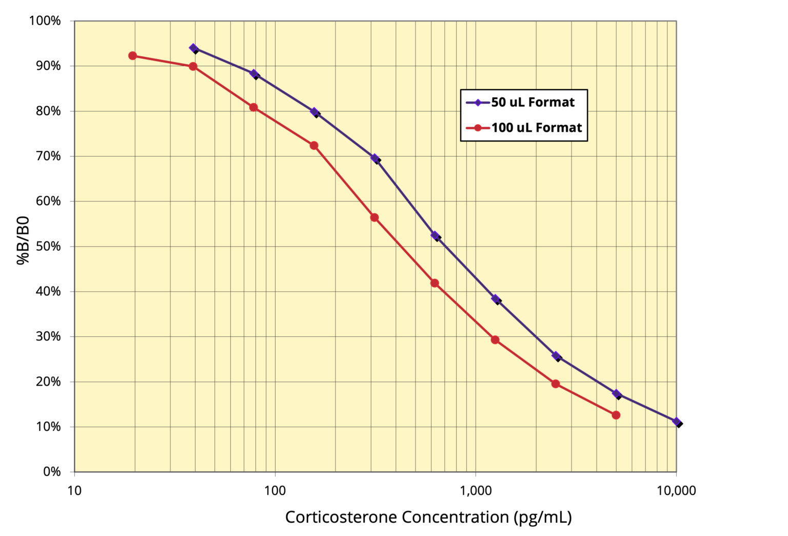 Corticosterone Multi-Format ELISA Kit – Arbor Assays