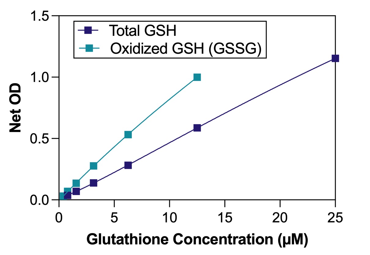 Glutathione (GSH) Colorimetric Detection Kit – Arbor Assays