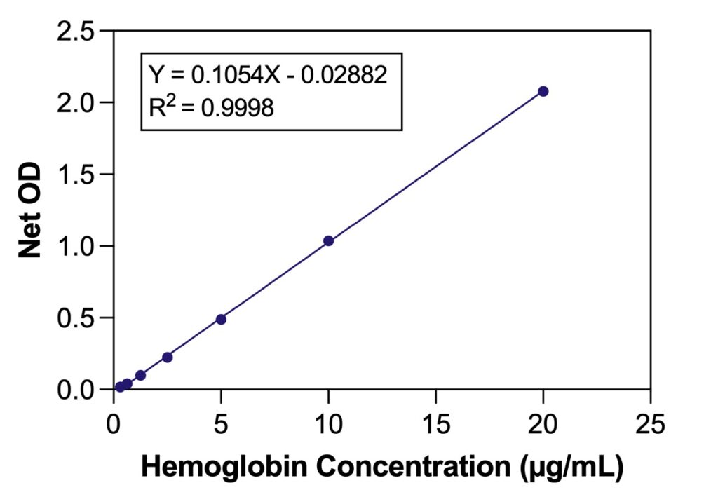 Hemoglobin High Sensitivity Detection Kit – Arbor Assays