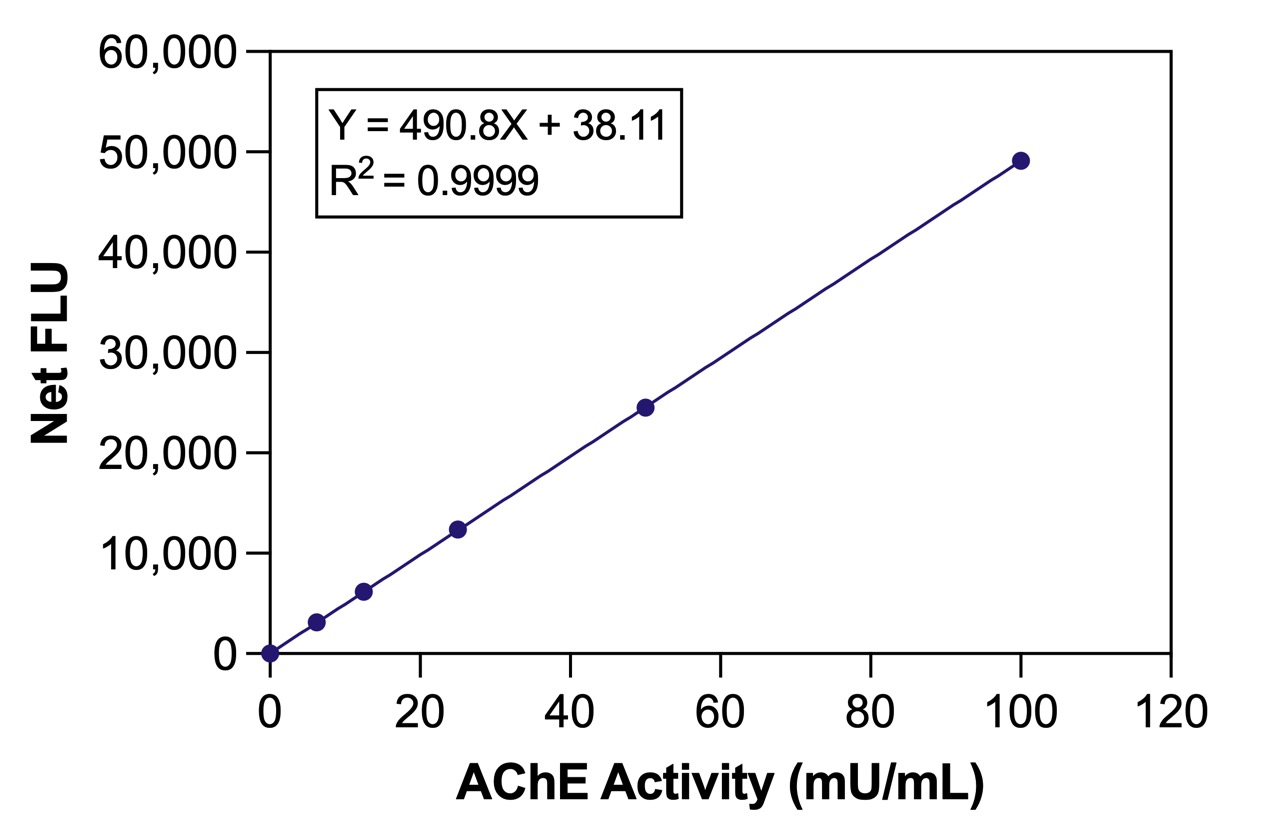 Acetylcholinesterase (AChE) Fluorescent Activity Kit – Arbor Assays