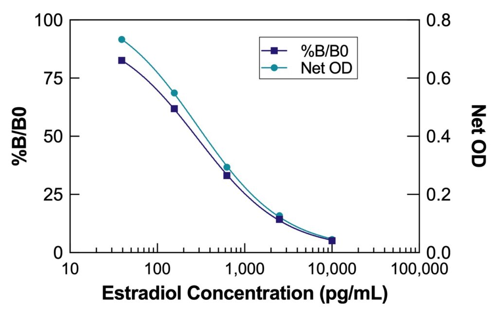 Estradiol ELISA Kit – Arbor Assays