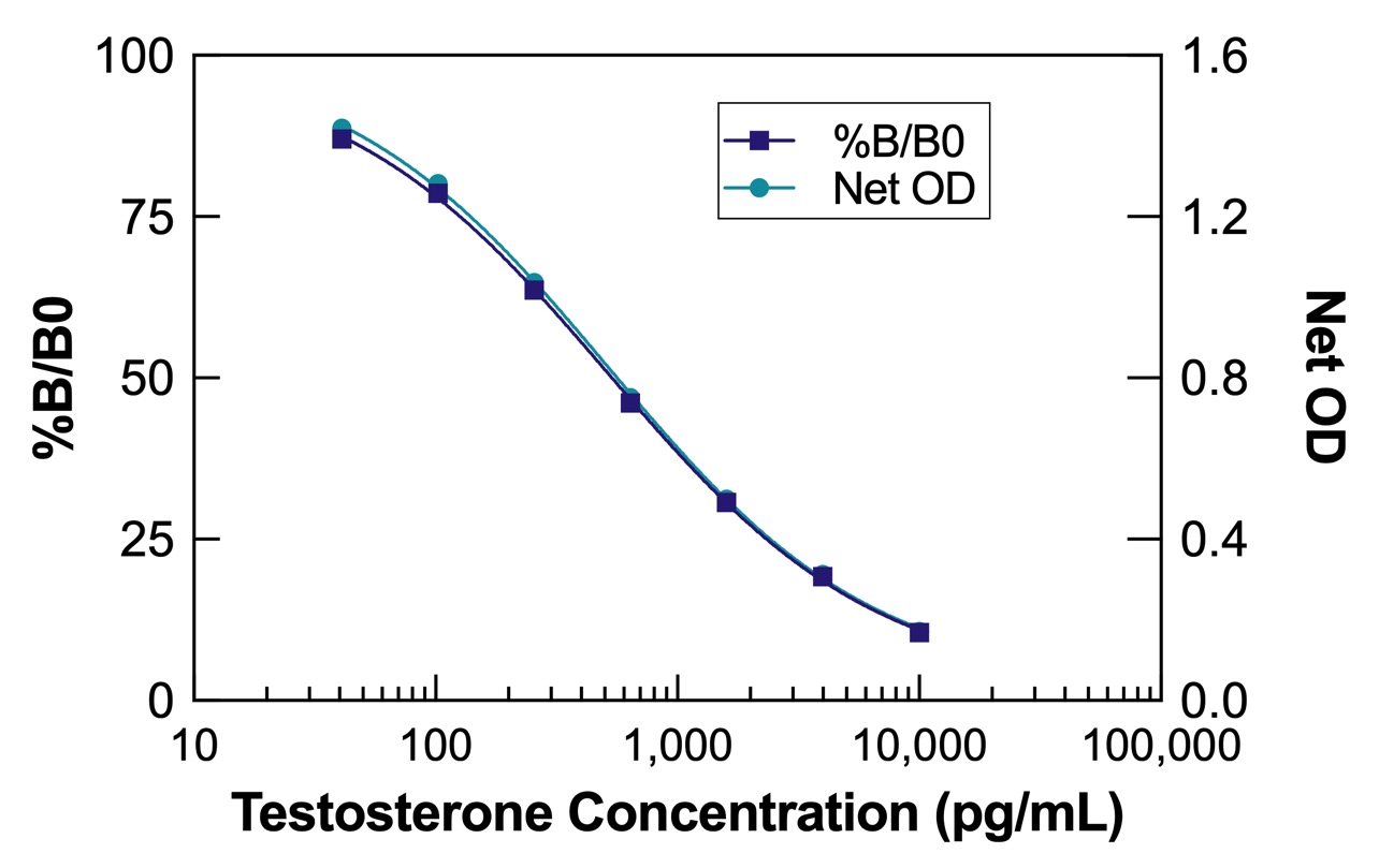 Testosterone ELISA Kit – Arbor Assays