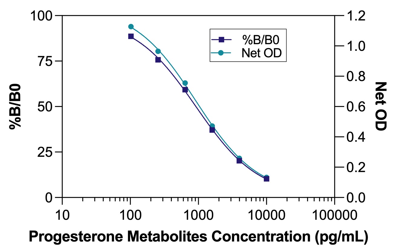 Progesterone Metabolites ELISA Kit – Arbor Assays
