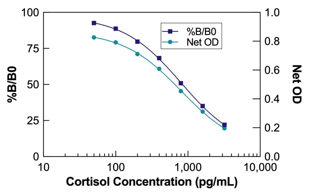 Cortisol ELISA Kit – Arbor Assays