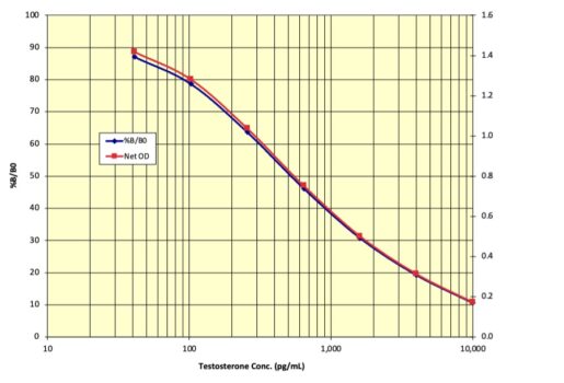 Testosterone ELISA Kit – Arbor Assays