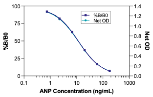 Atrial Natriuretic Peptide (ANP) ELISA Kit – Arbor Assays