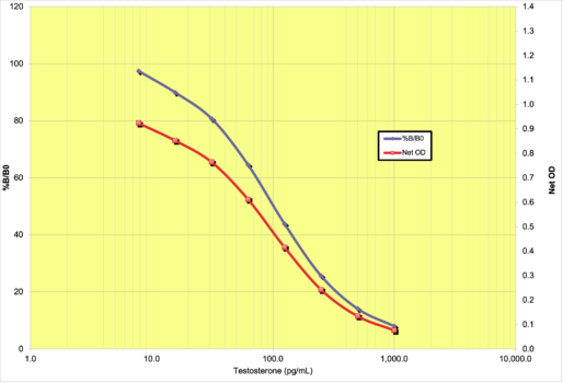 Testosterone ELISA Kits - Improved Sensitivity – Arbor Assays