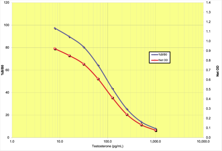 Testosterone ELISA Kits - Improved Sensitivity – Arbor Assays