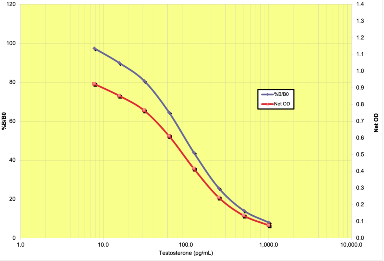 Testosterone ELISA Kits - Improved Sensitivity – Arbor Assays