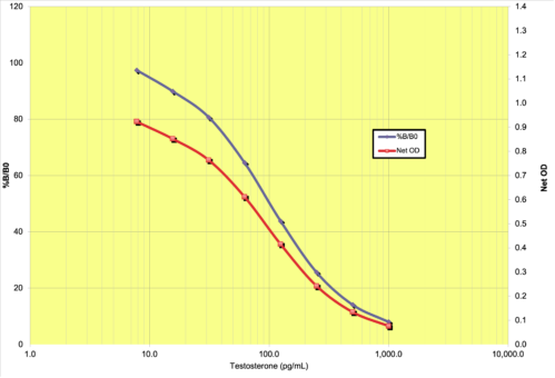 Testosterone ELISA Kit - Improved Sensitivity – Arbor Assays