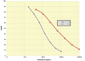 Testosterone ELISA Kits - Improved Sensitivity – Arbor Assays
