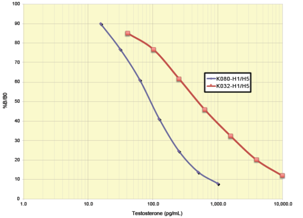 Testosterone ELISA Kits - Improved Sensitivity – Arbor Assays