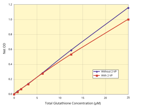 Glutathione (GSH) Colorimetric Detection Kit – Arbor Assays