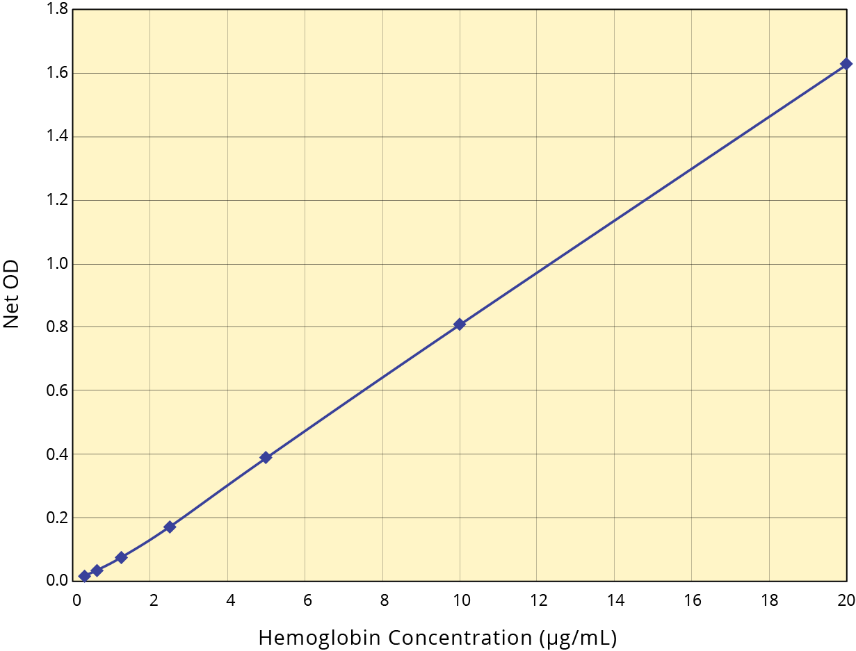 Hemoglobin High Sensitivity Detection Kit – Arbor Assays