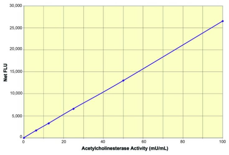 Acetylcholinesterase (AChE) Fluorescent Activity Kit – Arbor Assays
