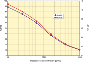 Progesterone Metabolites ELISA Kit – Arbor Assays