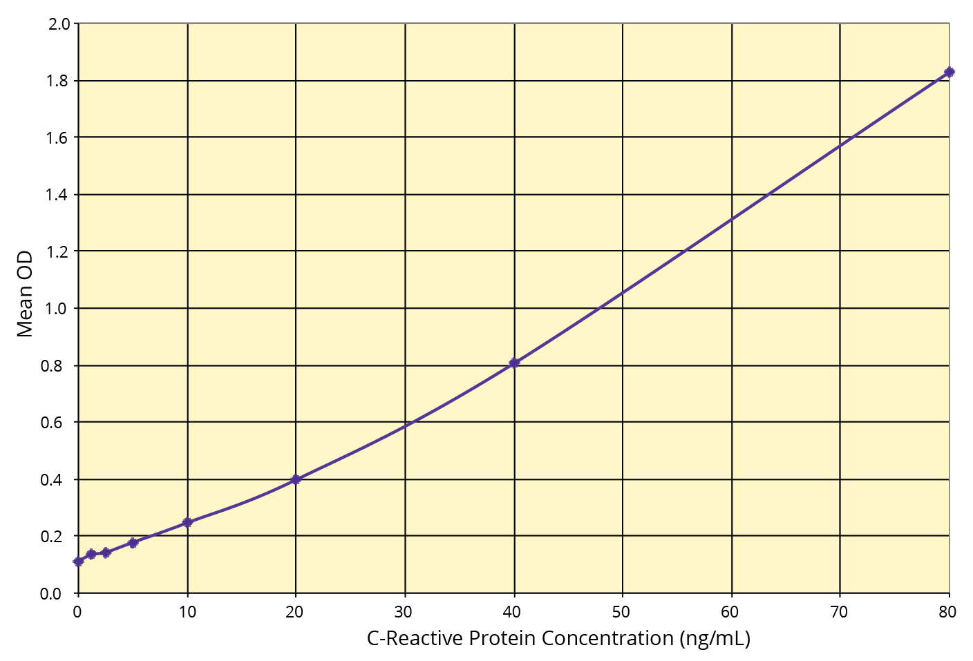 C-Reactive Protein (CRP) Human ELISA Kit – Arbor Assays