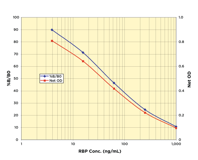 Retinol Binding Protein (RBP) High Sensitivity ELISA Kit – DISCONTINUED ...