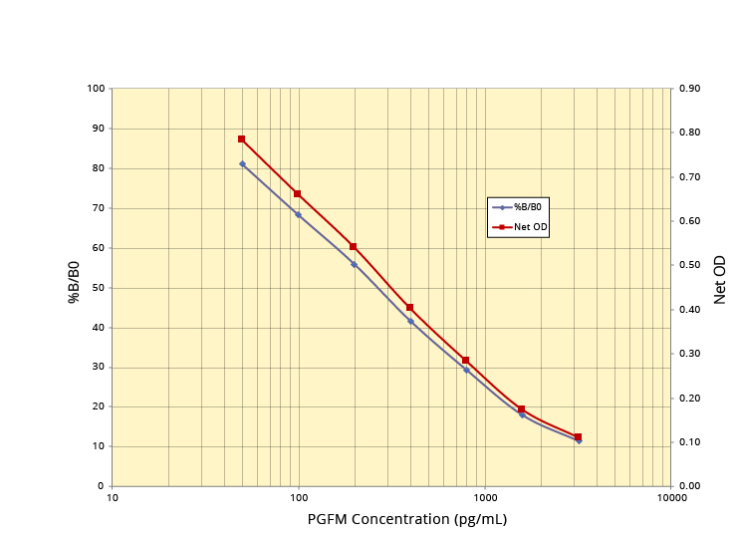PGFM ELISA Kit – Arbor Assays