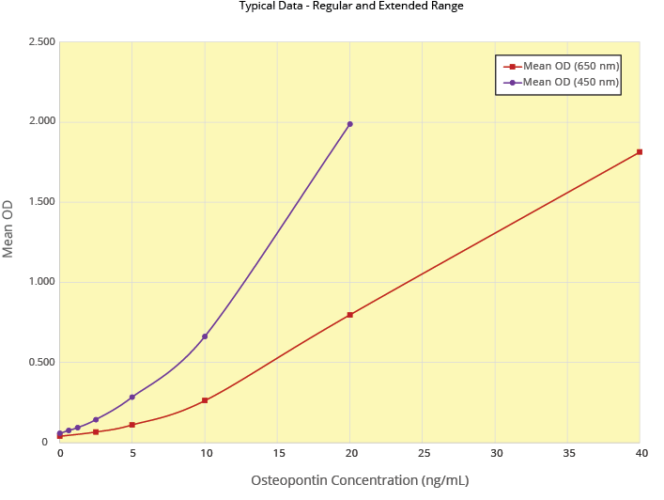 Osteopontin Human (OPN) ELISA Kit – Arbor Assays