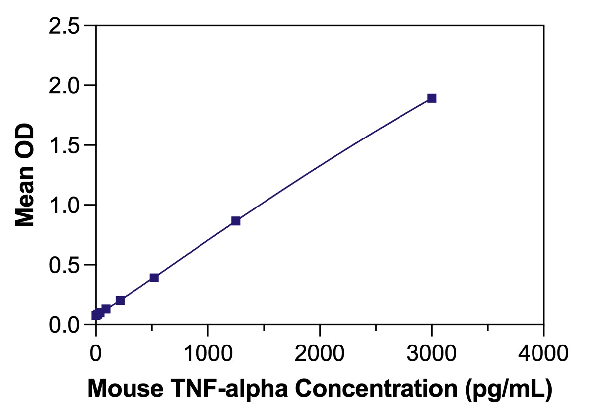 TNF-alpha Mouse ELISA Kit – Arbor Assays