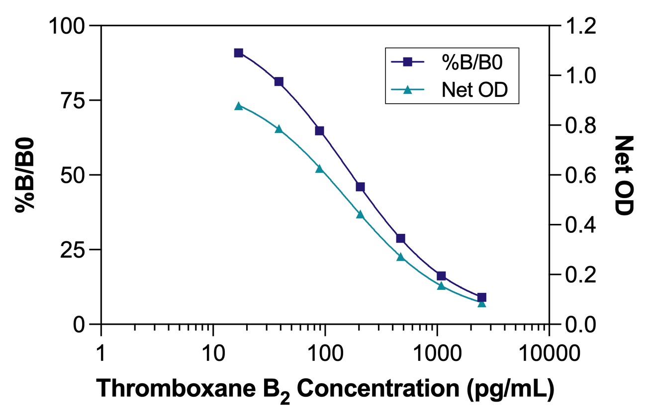 Thromboxane B2 (TXB2) ELISA Kit – Arbor Assays