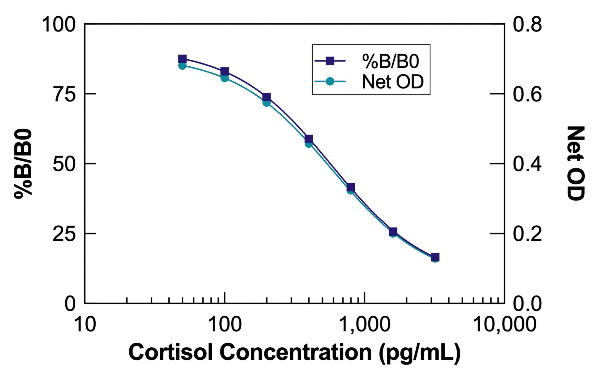Cortisol ELISA Kit – Arbor Assays