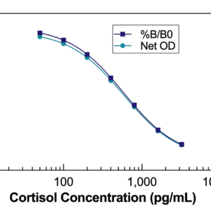 Cortisol ELISA Kit – Arbor Assays
