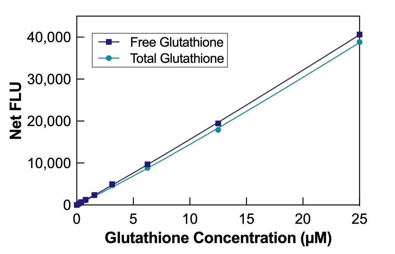 Glutathione (GSH) Fluorescent Detection Kit – Arbor Assays