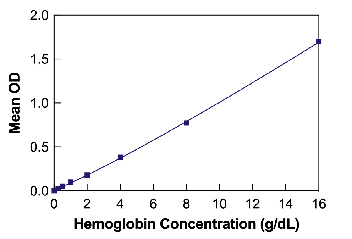 Hemoglobin Colorimetric Detection Kit – Arbor Assays