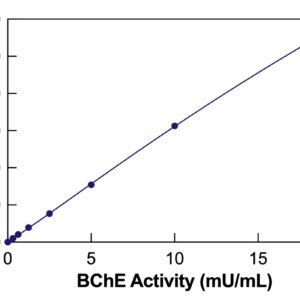 Butyrylcholinesterase (BChE) Fluorescent Activity Kit