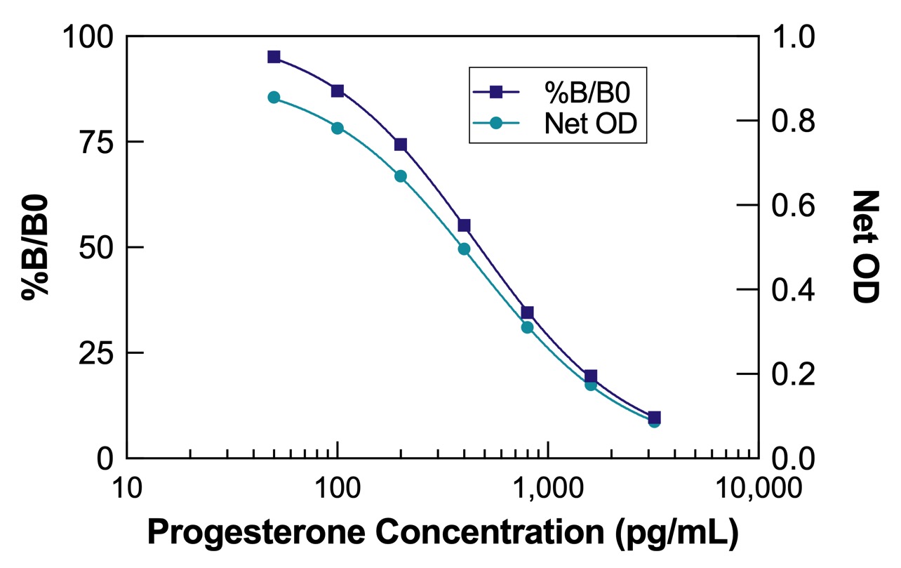 Progesterone ELISA Kit – Arbor Assays
