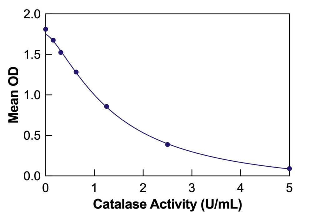 Catalase Colorimetric Activity Kit – Arbor Assays