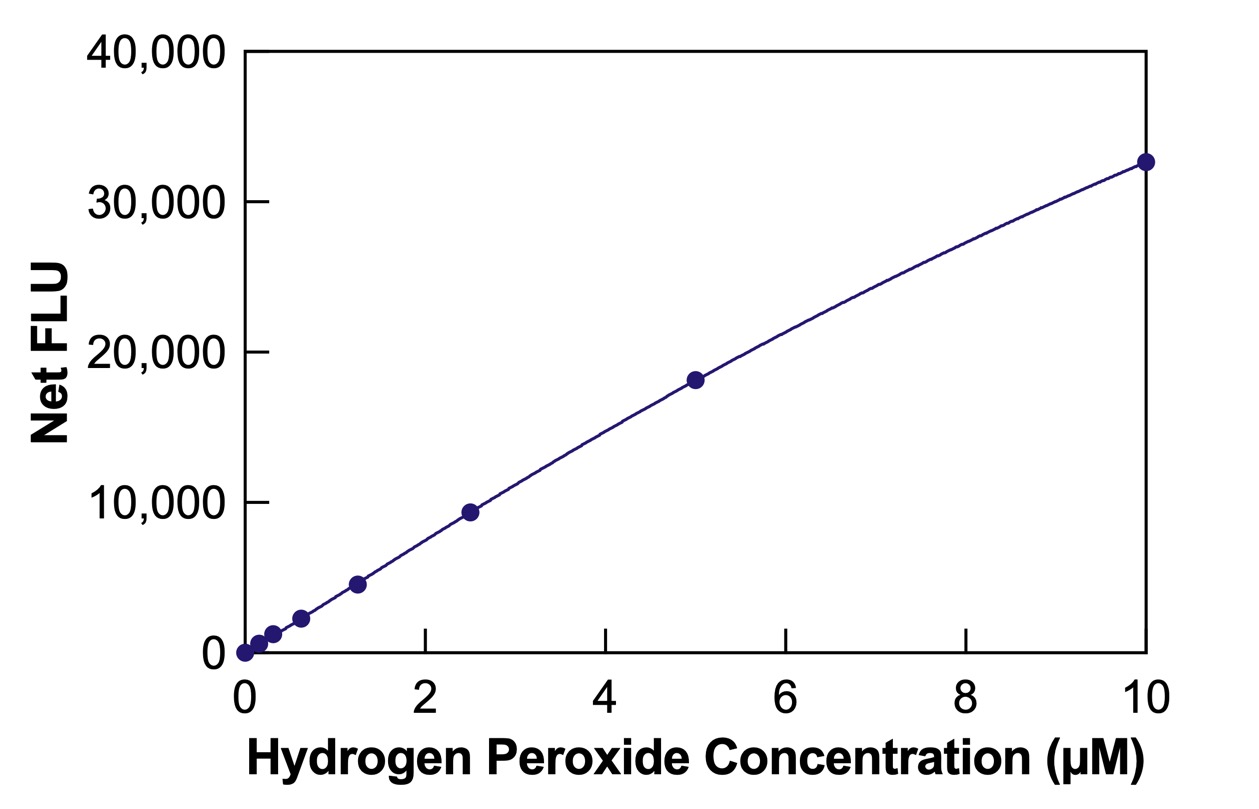 Hydrogen Peroxide (H2O2) Fluorescent Detection Kit
