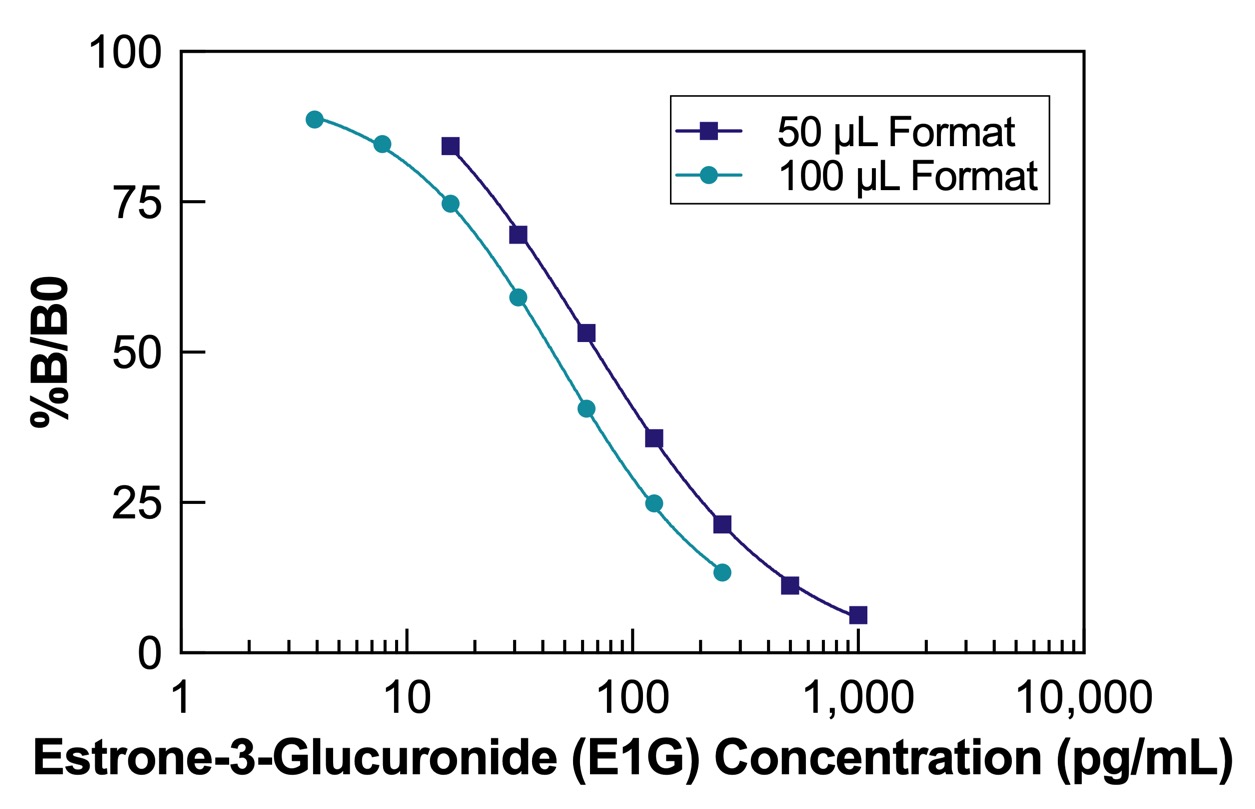 Estrone-3-Glucuronide (E1G) ELISA Kit – Arbor Assays