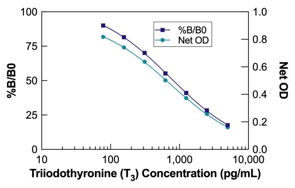 Triiodothyronine (T3) ELISA Kit – Arbor Assays