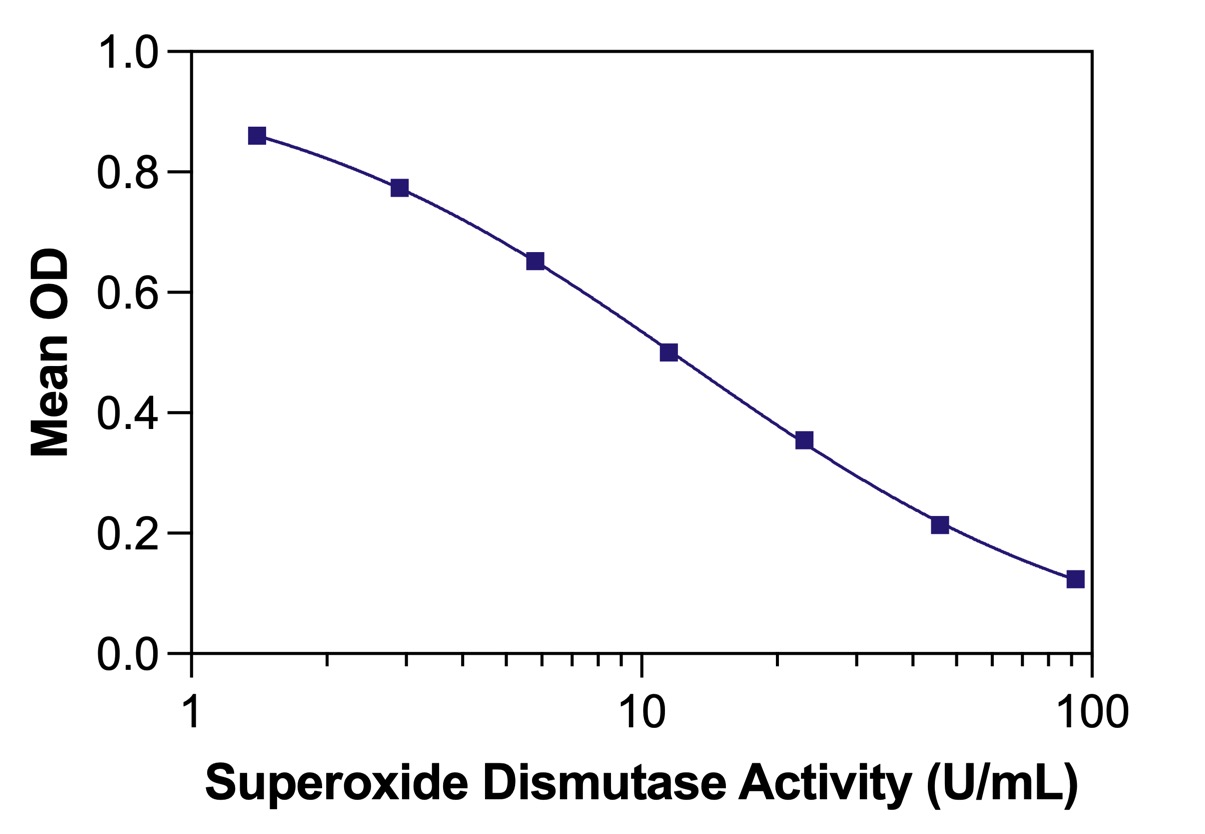 Superoxide Dismutase (SOD) Activity Kit – Arbor Assays